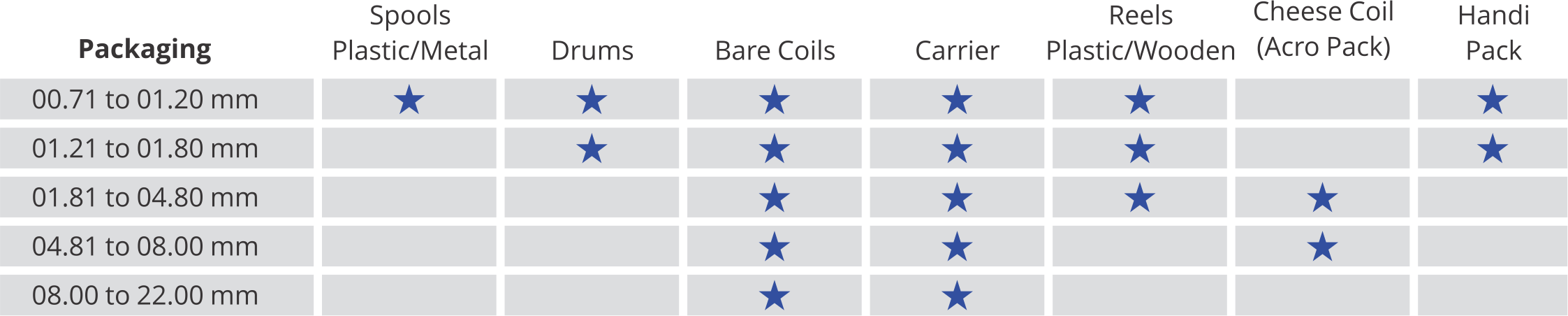 Venus Stainless Steel Coarse Wires – CITPL